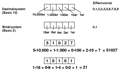 Binäre Zahlen (Computerzahlen)